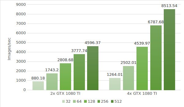AlexNet GPU-Benchmark | LeaderGPU